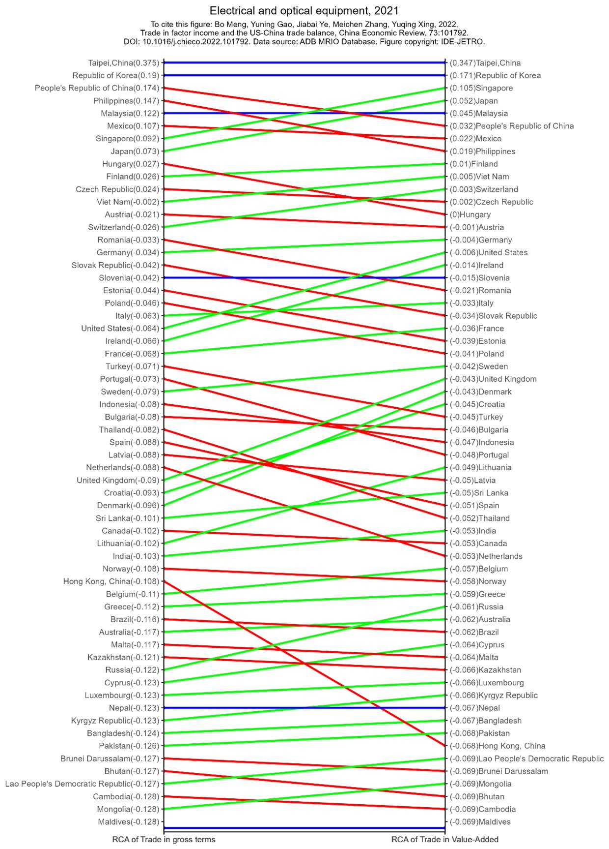 Visualizing Global Value Chains: Smile Curve, Network and Revealed ...